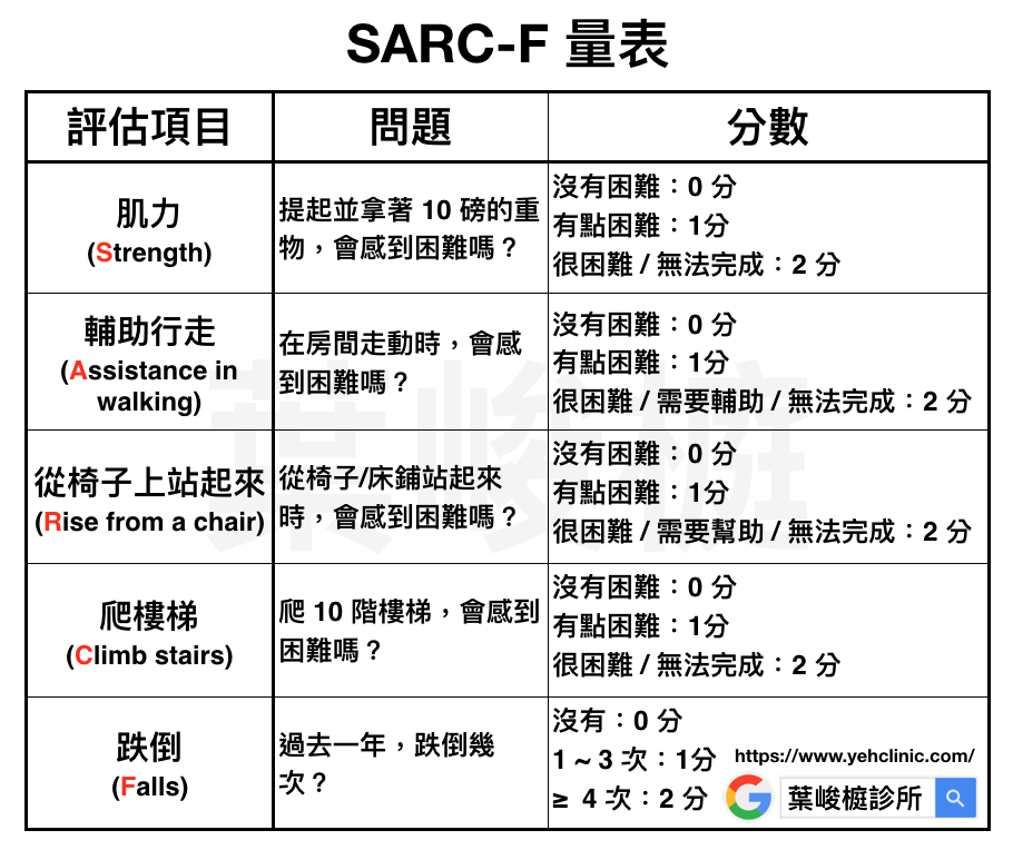 《肌少症》如何篩檢 & 診斷肌少症？快來看最新版的歐洲肌少症共識！ - 台南糖尿病專科診所 | 葉峻榳醫師
