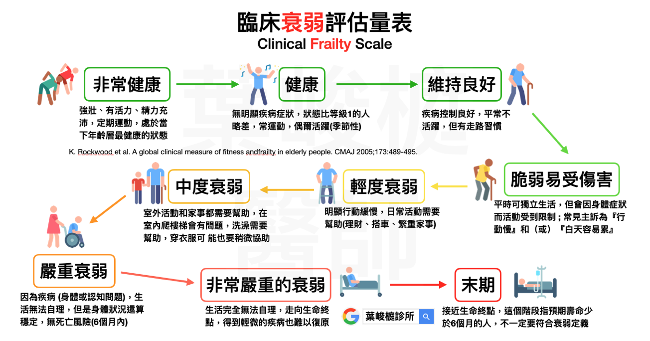 《老化》衰弱症的評估與運動建議 🔜 臨床衰弱評估量表 Clinical Frailty Scale 👴👵 - 葉峻榳醫師診療室
