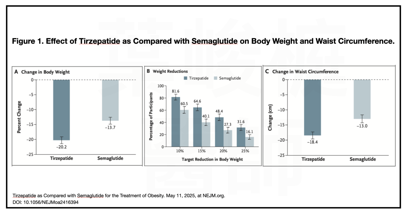 《體重管理》Tirzepatide vs Semaglutide：NEJM 發表最新 SURMOUNT-5 研究，揭示誰是肥胖者的最佳減重武器 ...